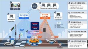 ETRI, 이기종 V2X 협력주행 통신기술 개발한다 - 충청뉴스